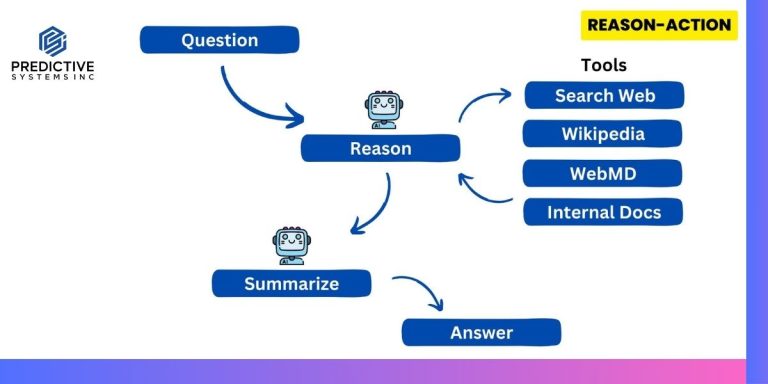 8 Essential GenAI Design Patterns for Your AI Solutions - Predictive Systems, Inc.