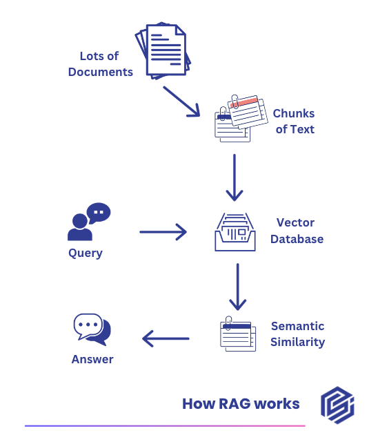 Context is All You Need : Why RAG Matters - Predictive Systems, Inc.