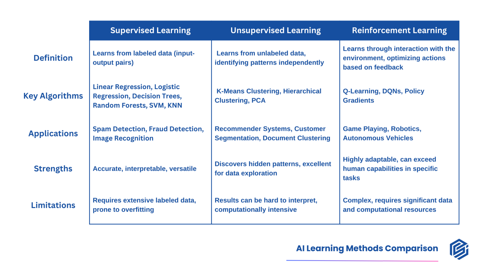Navigating Machine Learning: Supervised, Unsupervised, and ...