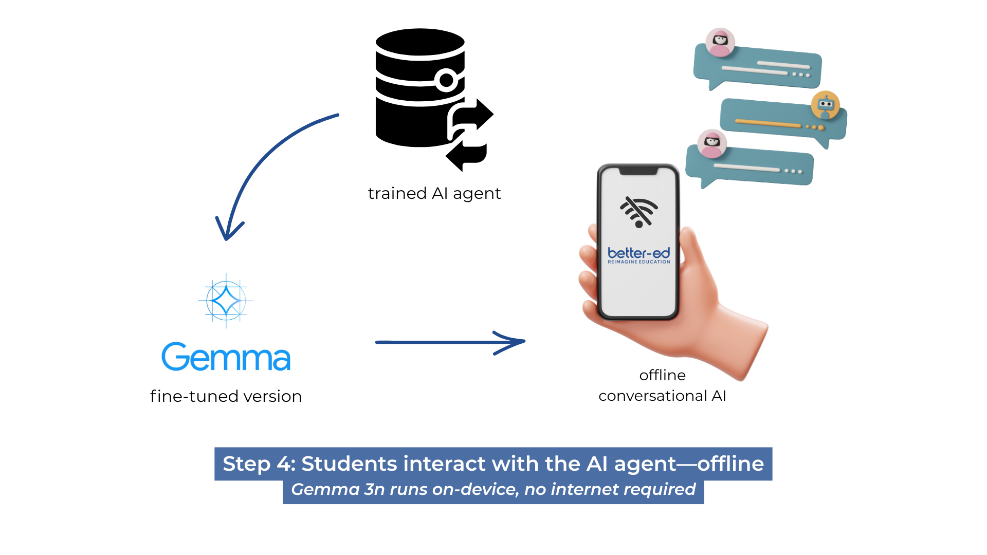 Voice, AI, and Impact: Better-ed in the Gemma 3n Challenge - Predictive Systems, Inc.